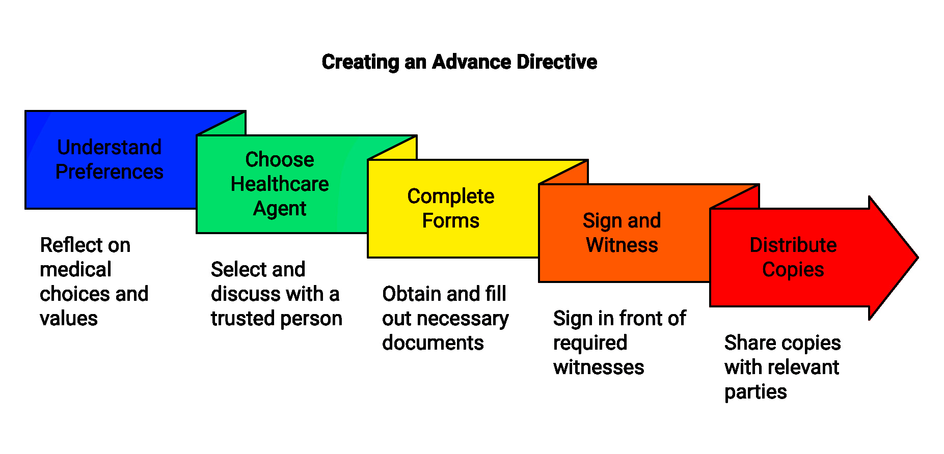 Advance Directives: Secure Your Future Healthcare Choices Today ...