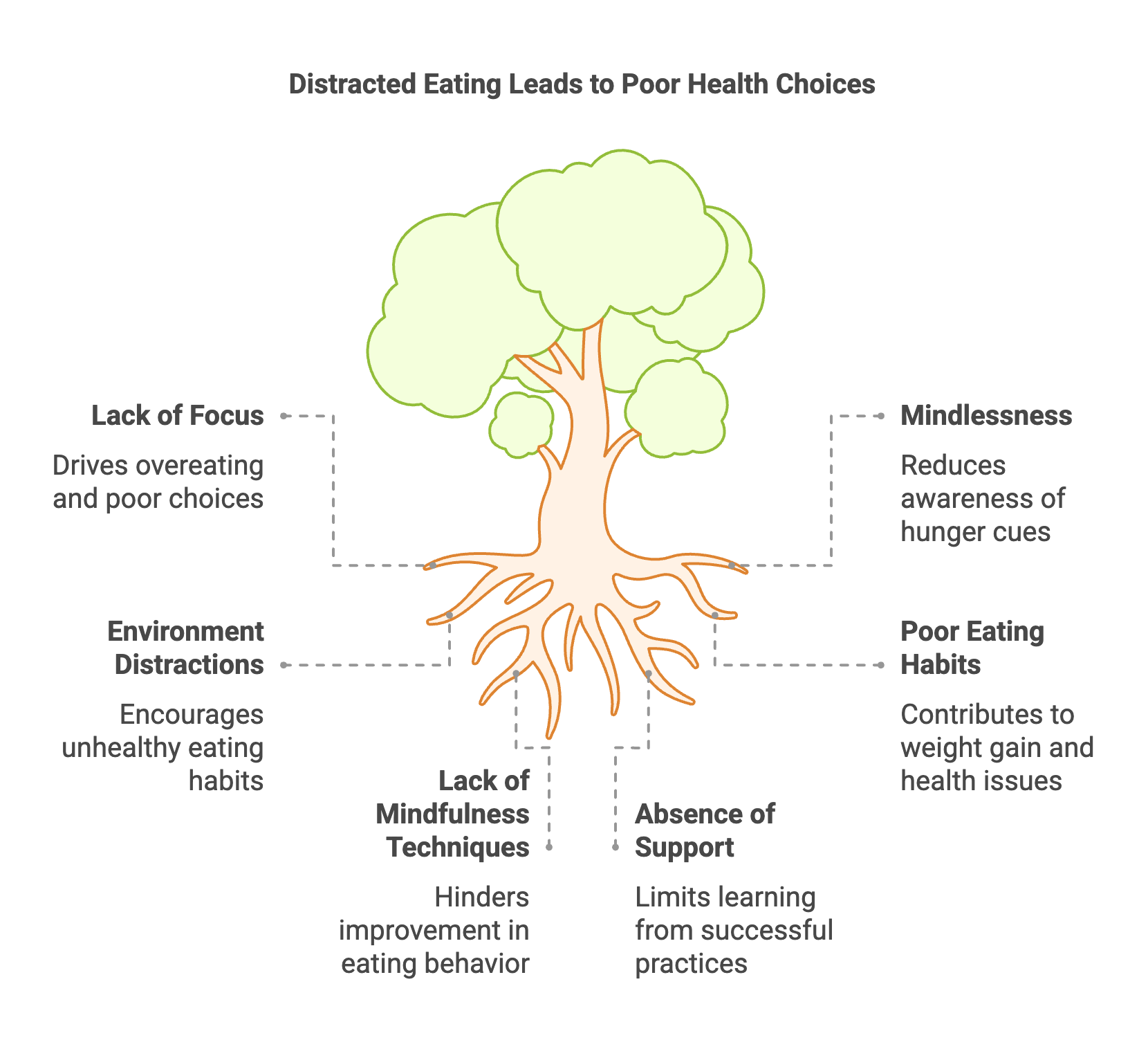 Mindful Monday: The Impact of Distracted Eating - ShieldMedicalGroup