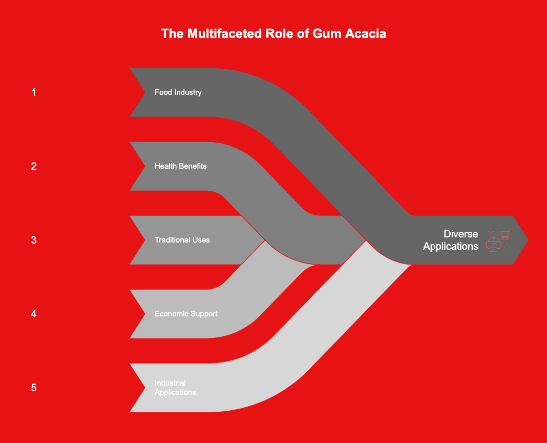 Surprising Things You Do Not Know about Gum Acacia - ShieldMedicalGroup